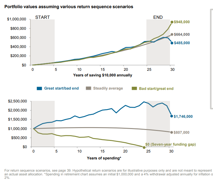 Portfolio values assuming various return sequence scenarios | Your Personal CFO - Bourbon ...